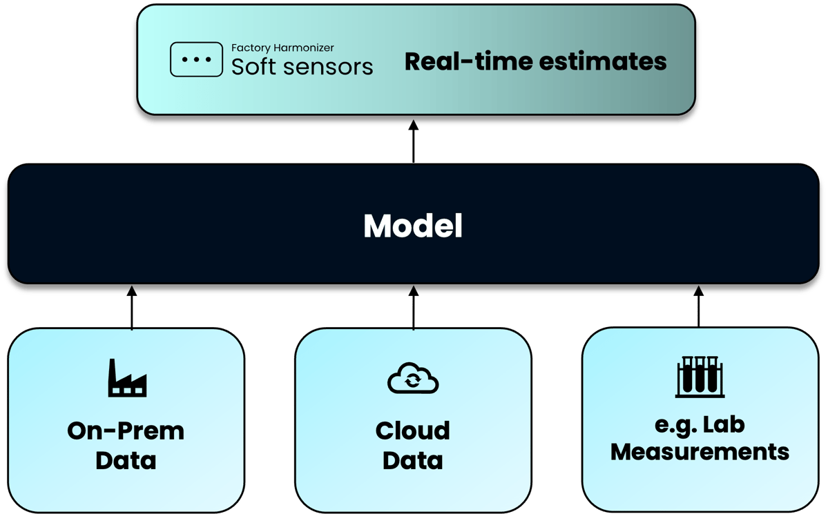 What are soft sensors?